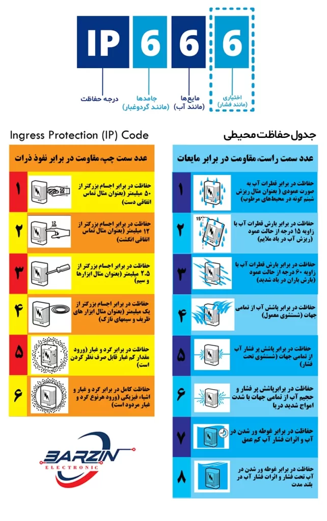 درجه IP حفاظت یا استاندارد IP چیست؟ - برزین الکترونیک